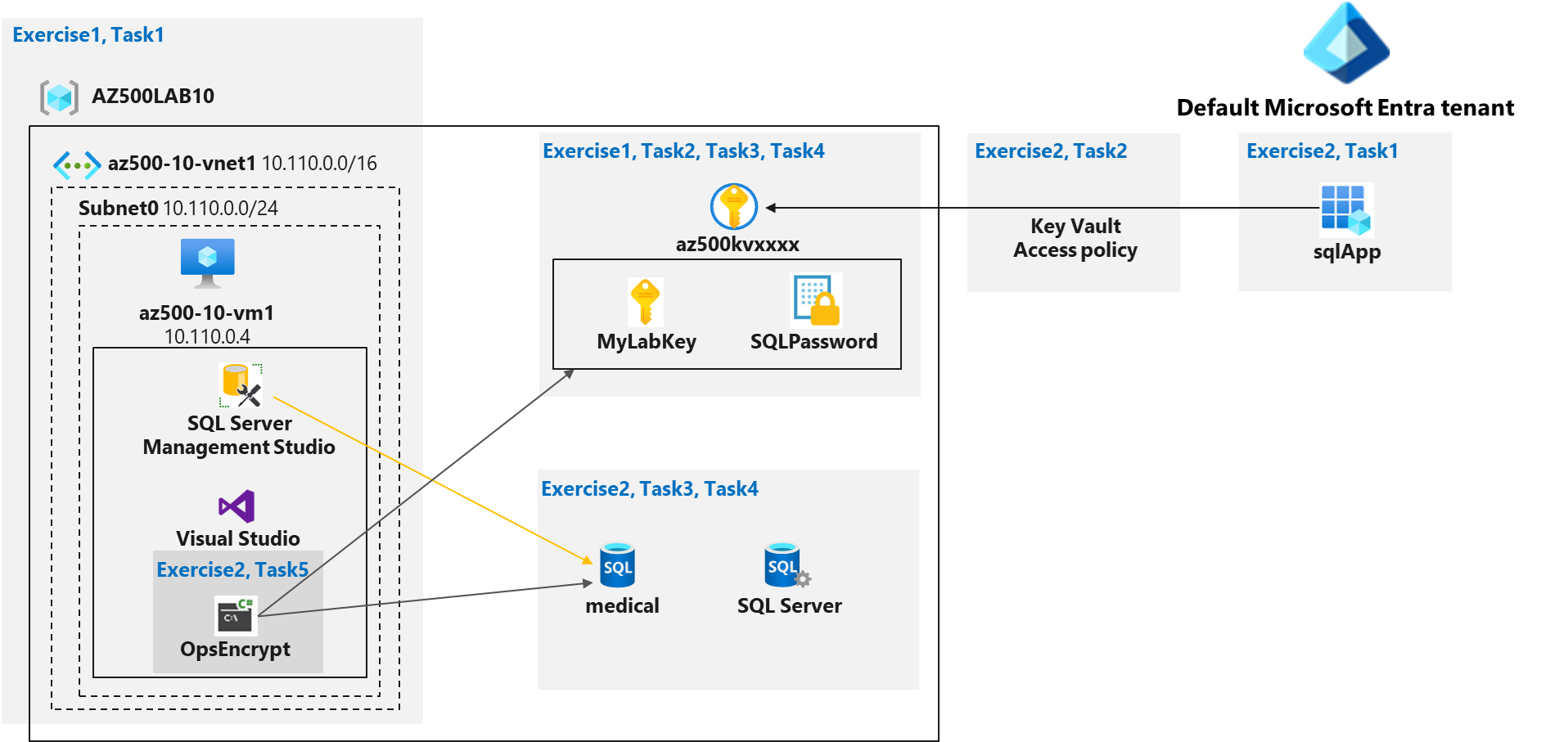 AZ-500: Implementing Secure Data in Azure Key Vault - Interactive Guide